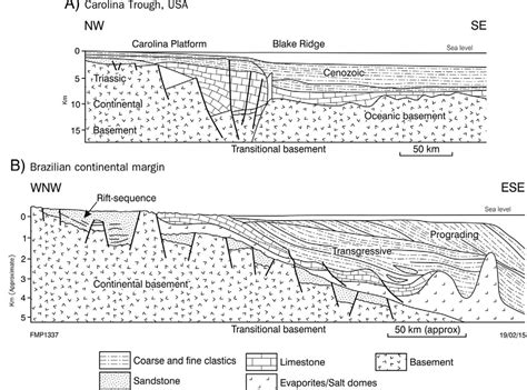 Key Examples Of Passive Margins A Passive Margin Of The