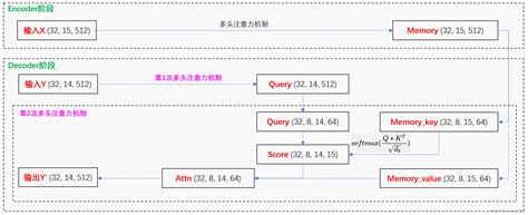Transformer算法解析 Csdn博客