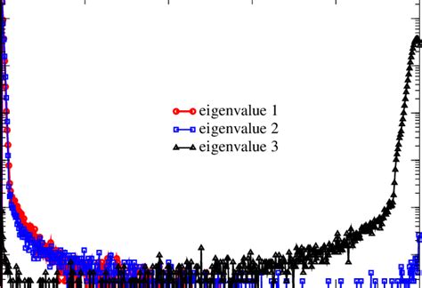 Distribution For Each Eigenvalue Ei Of The Local Elasticity Tensor Of Download Scientific