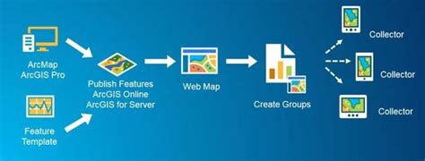 Workflow Of A Mobile Gis Project Resources Esri Download Scientific Diagram