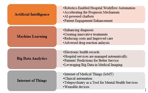Computational Technologies For Healthcare
