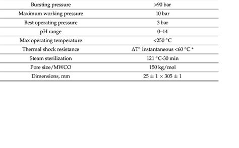 Ultrafiltration Ceramic Membrane Characteristics Download Scientific