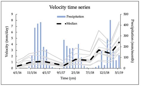 41 Velocity Time Series In Relation With The Daily Precipitation From