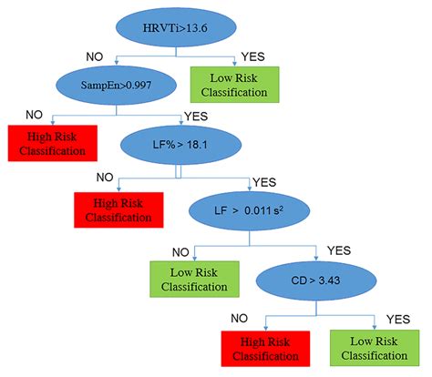 Decision Tree For Prediction Of Vascular Events The Decision Tree