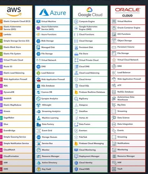 naresh babu manam⚙️⚡️ on linkedin cloudcomparison azure aws gcp
