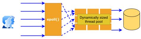 Simulation Of Thread Pool For Database Server MySQL Performance Blog