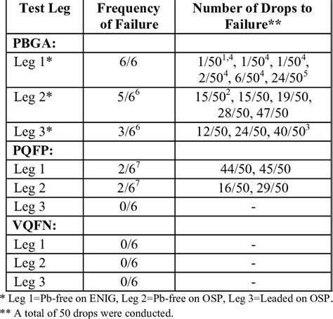 Drop Impact Test Results And Summary Download Table