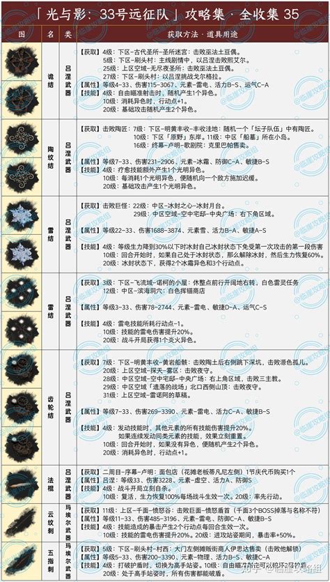 「光与影：33号远征队」全攻略·物品篇（日志 唱片 装束 符文 武器） 知乎