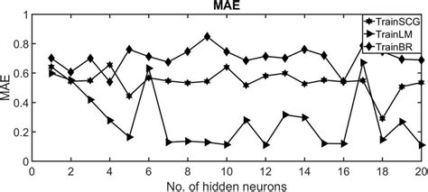 comparison mse values produced via network training using trains lm br