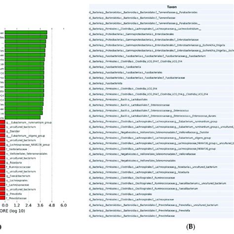 a linear discriminant analysis effect size lefse result showing