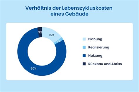 Lebenszykluskosten einfach erklärt
