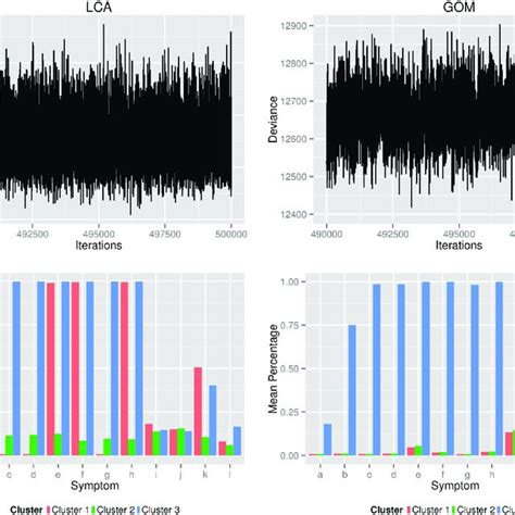 The Characteristics Of Clusters Derived From Different Statistical