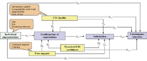The Information Technology Post Adoption Model Itpam Of Continuance Download Scientific