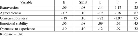 Standard Regression Analysis Summary For Personality Predicting Figural