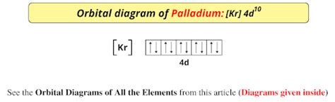 Orbital Diagram Of All Elements Diagrams Given Inside