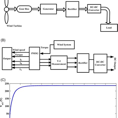 Wind Energy System A Block Diagram Representation B Simulation