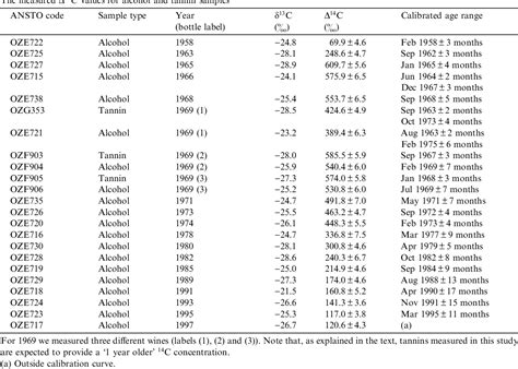 Table 1 From Forensic Applications Of 14c Bomb Pulse Dating Semantic