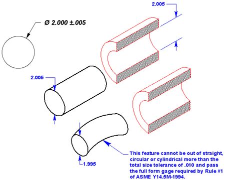 Gdandt Tips Rules Size Controlling Form