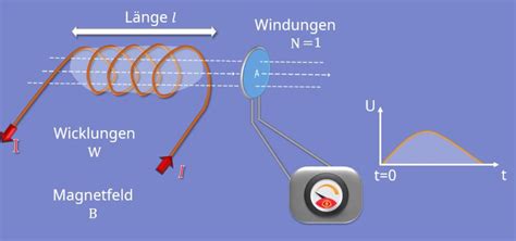 Elektromagnetische Induktion Und Induktionsspule Einfach Erklärt