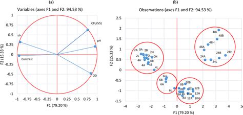 representation of principal component analysis data a pearson