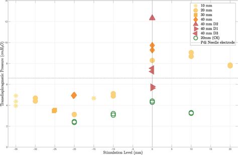 Stimulation Induced Pdi As A Function Of The Esophageal Stimulation