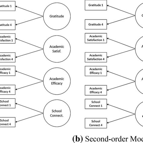 Comparison Between A Second Order And Bifactor Model Of Csswq Note Not Download Scientific