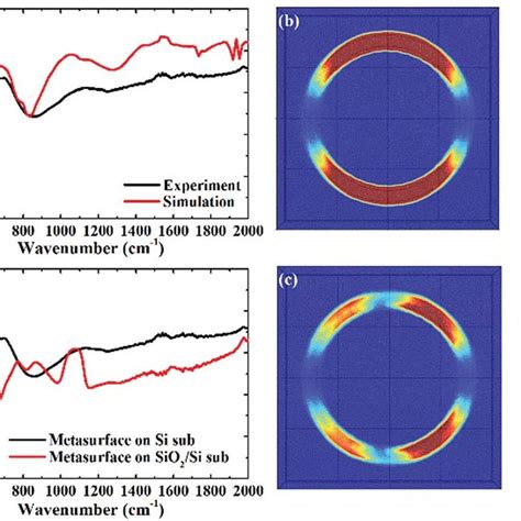 Simulated Dispersion Diagram Of Metasurface On Sio 2 Si Substrate The