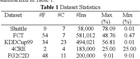 Table 1 From Reliable Semi Supervised Learning On Imbalanced Evolving Data Stream Semantic Scholar