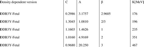 Parameters Of Density Dependence And Nuclear Incompressibility At