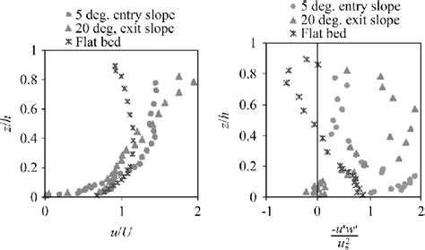 Velocity And Reynolds Stress Distributions For Pool And No Pool Flat