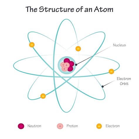 The Structure Of An Atom Premium Vector