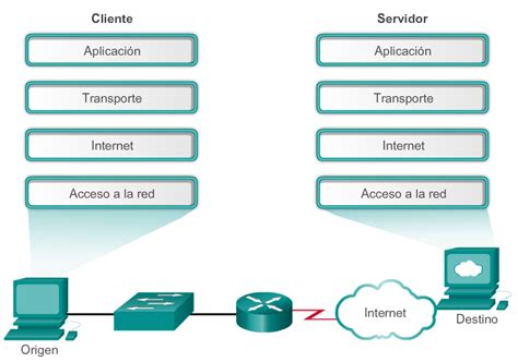 Capa De Red Y Capa De Transporte Modelo OSI LMV TCP Y UDP