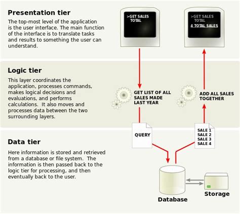 Create And Implement 3 Tier Architecture In Aspnet