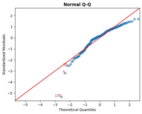 Linear Regression Diagnostics Statsmodels 0150 703