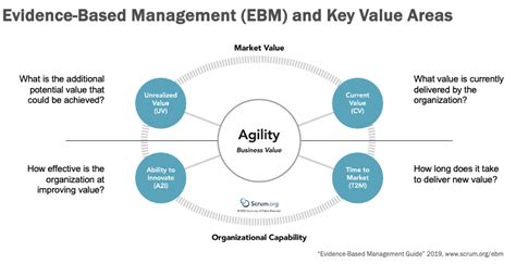 Incorporate Experimentation And Evidence Based Management