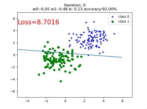 神经网络与深度学习邱锡鹏编程练习 实验 Logistic回归 pytorch HBU DAVID 博客园