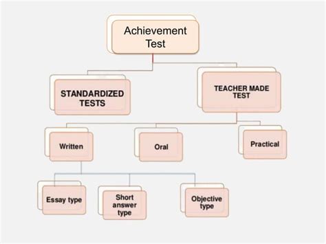Achievement Test Teacher Made Test And Standardized Test