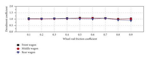 Effects Of Different Wheel Rail Friction Coefficient On A Derailment