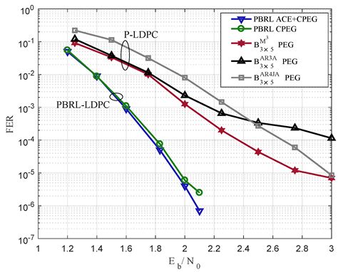 Entropy Free Full Text Protograph Designing Of P Ldpc Codes Via M3