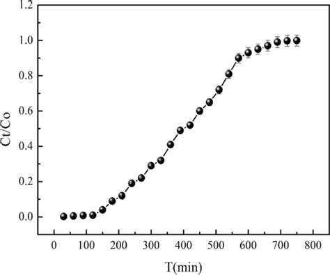 Breakthrough Curve Of The Rb Adsorption Download Scientific Diagram