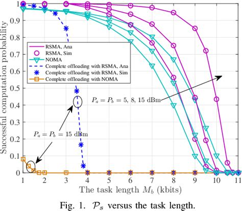 Figure 1 From Rate Splitting Multiple Access Aided Mobile Edge Computing In Cognitive Radio