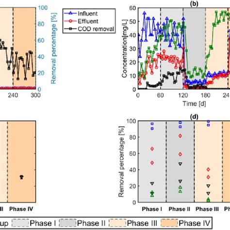 Measured Influent Effluent Cod And Calculated Cod Removal Efficiencies Download Scientific