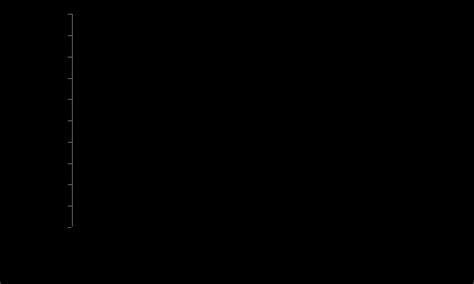 Histogram Of The Results Of The Value Of Feed Utilization Efficiency