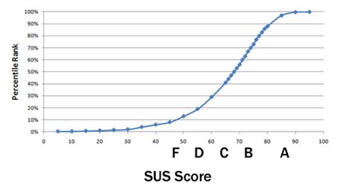 Measuring Usability With The System Usability Scale Sus