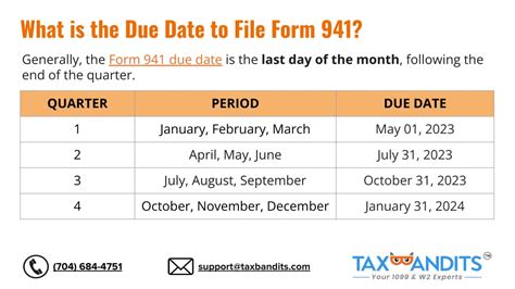 Ppt Understanding Irs Form 941 Employers Quarterly Federal Tax Return Powerpoint
