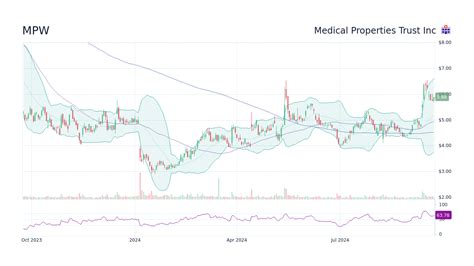 Medical Properties Trust Inc Mpw Stock Discussion And Message Board