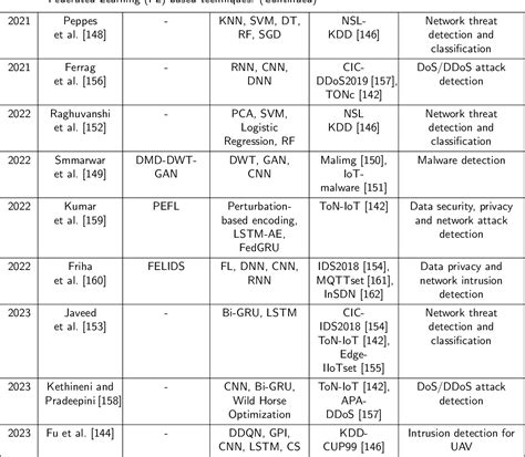 Table 1 From A Review Of Cybersecurity Incidents In The Food And Agriculture Sector Semantic