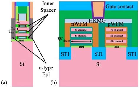 A Review Of The Gate All Around Nanosheet Fet Process Opportunities