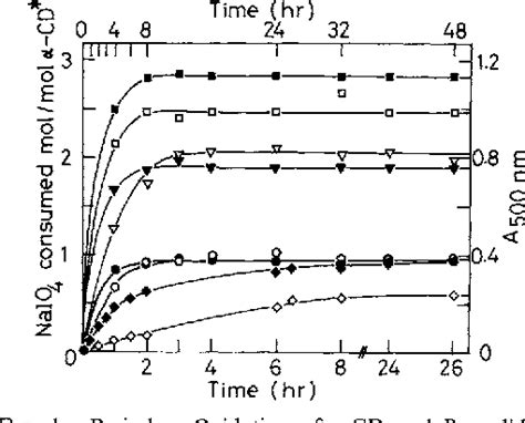 Figure 2 From Cyclodextrindialdehyde Prepared By Periodate Oxidation