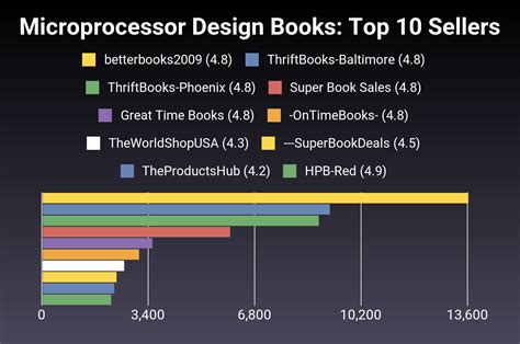 The 30 Microprocessor Design Books To Read In January 2026 Cherry Picks